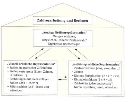 Dyskalkulie – Lernoase